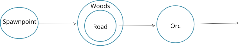 Narrative design bubble diagram | Visual Paradigm User-Contributed ...